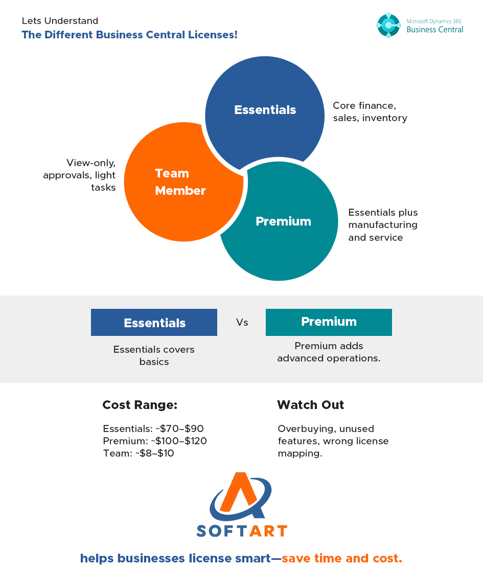 Lets Understand The Different Business Central Licenses!
